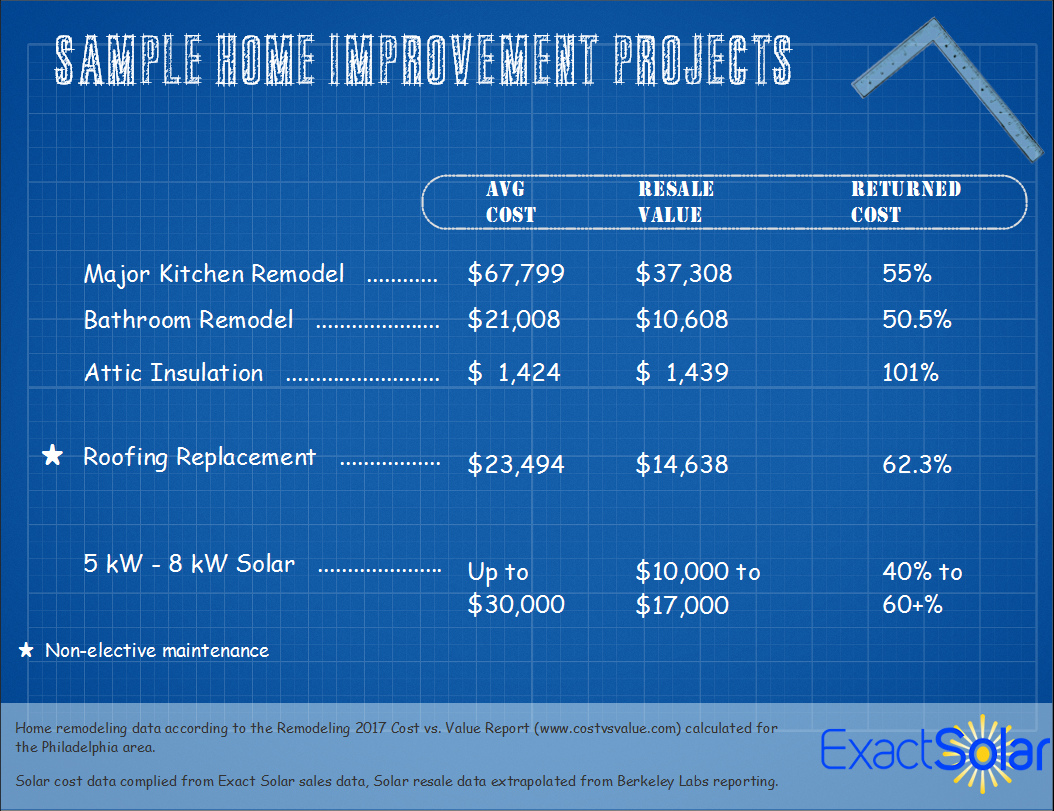 Why Consider Solar Energy this Spring? It Adds Home Value - Exact Solar