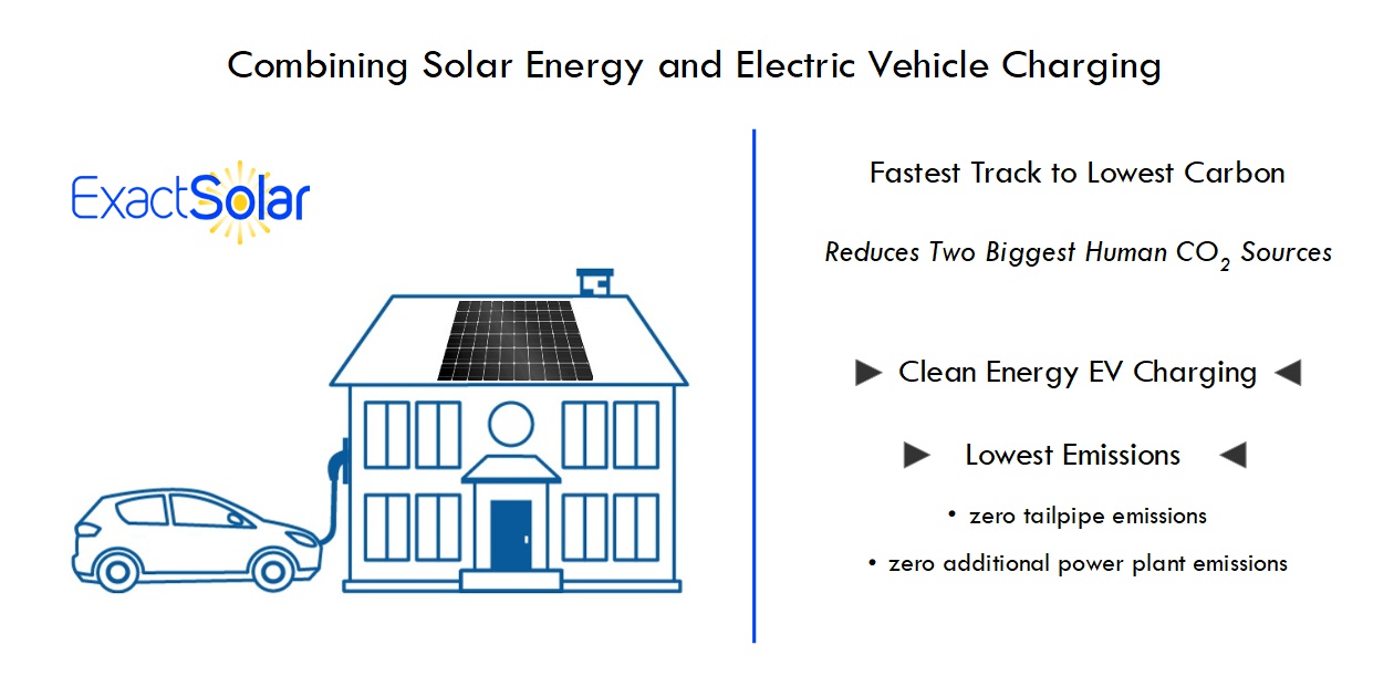 Solar Energy and Electric Vehicles - On Track to Low Carbon - Exact Solar
