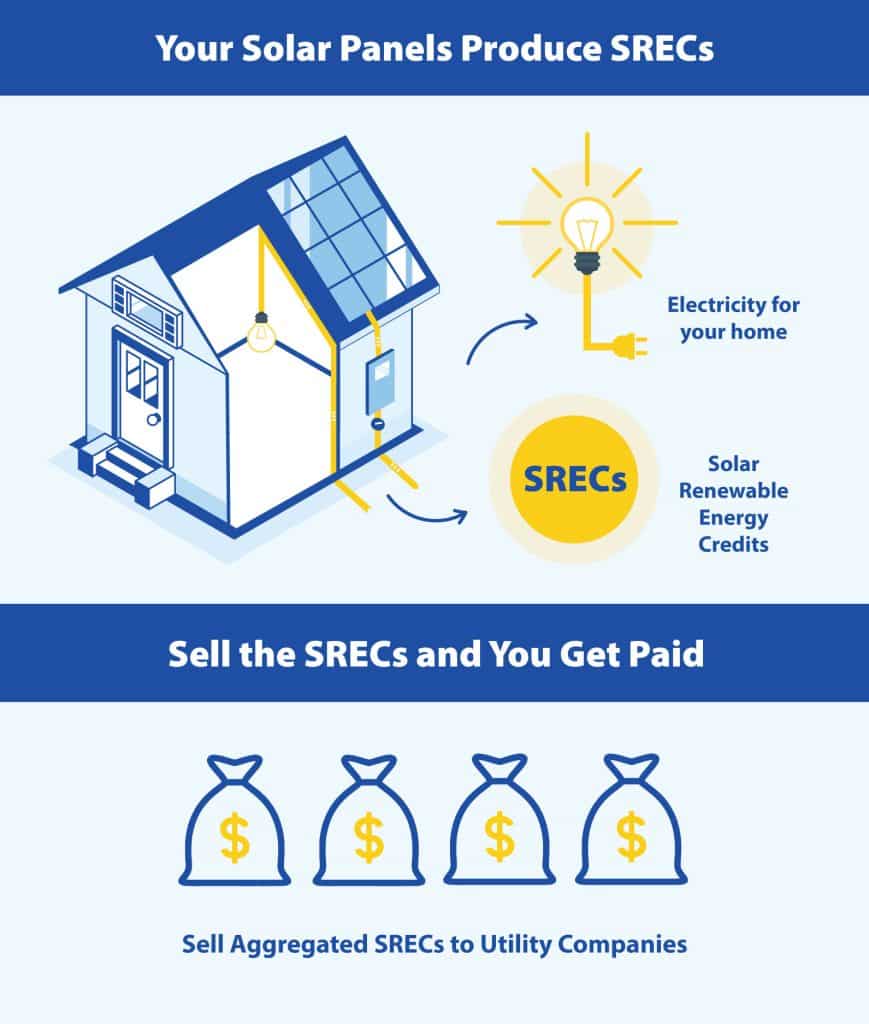 Exact Solar - Solar Renewable Energy Credits (SRECs)