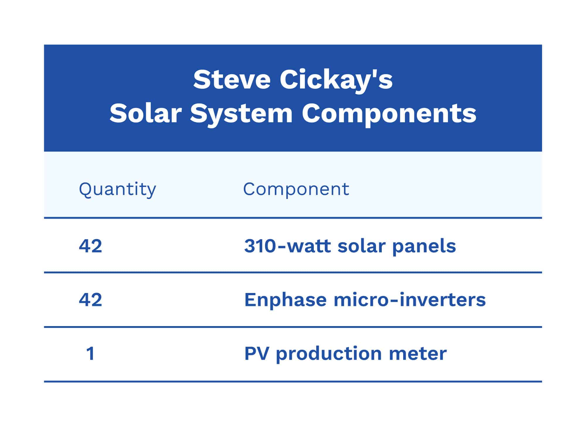 How Much Can Solar Save? A Five-Year Case Study