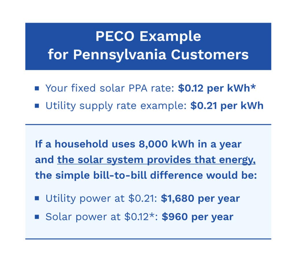 Go Solar for $0 Down | Exact Solar's PPA