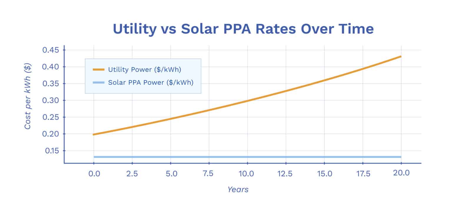 Go Solar for $0 Down | Exact Solar's PPA