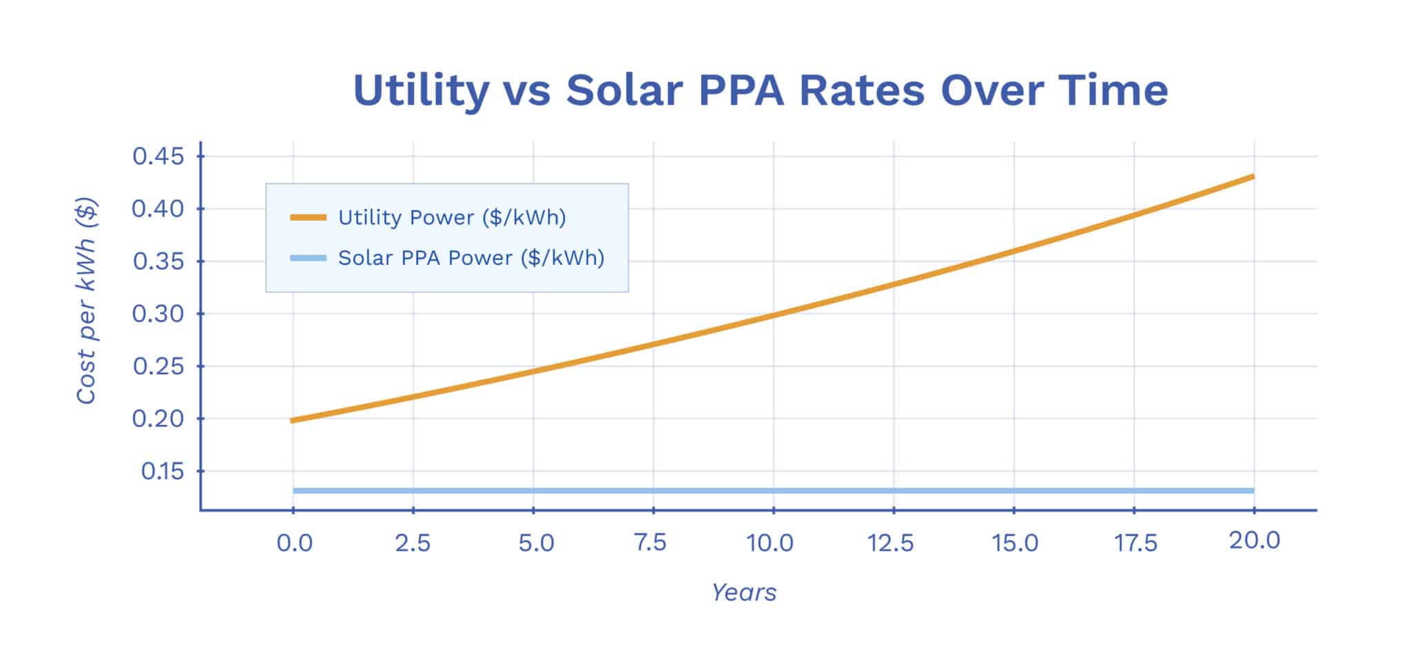 Go Solar for $0 Down | Exact Solar's PPA